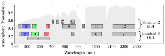 Fusing Sentinel-2 and Landsat 8 Satellite Images Using a Model-Based Method