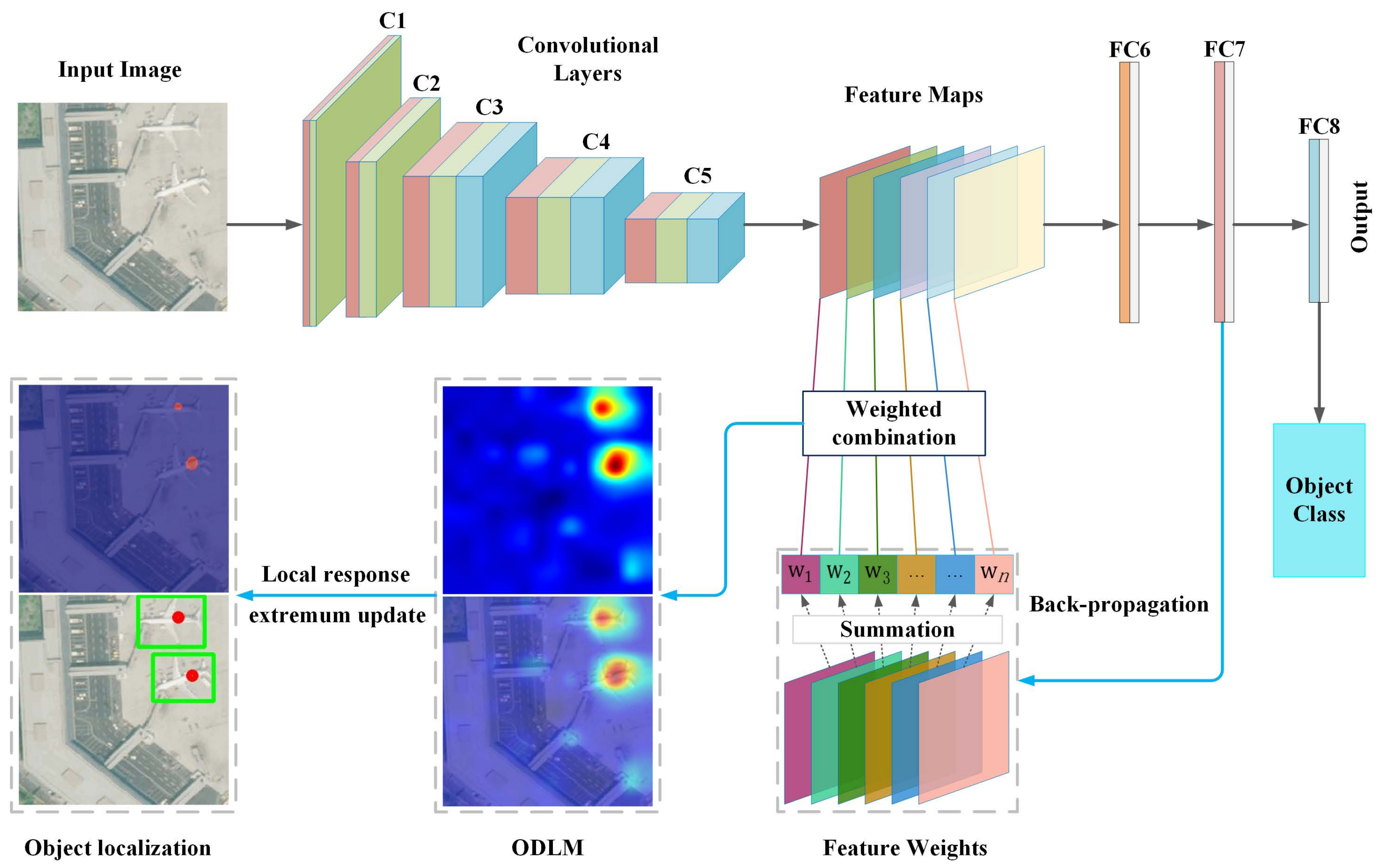 Remote Sensing | Free Full-Text | Object Localization in Weakly Labeled Remote Sensing Images ...