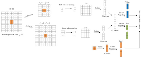 MFST: Multi-Modal Feature Self-Adaptive Transformer for Infrared and Visible Image Fusion