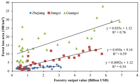 Contrasting Forest Loss and Gain Patterns in Subtropical China Detected ...