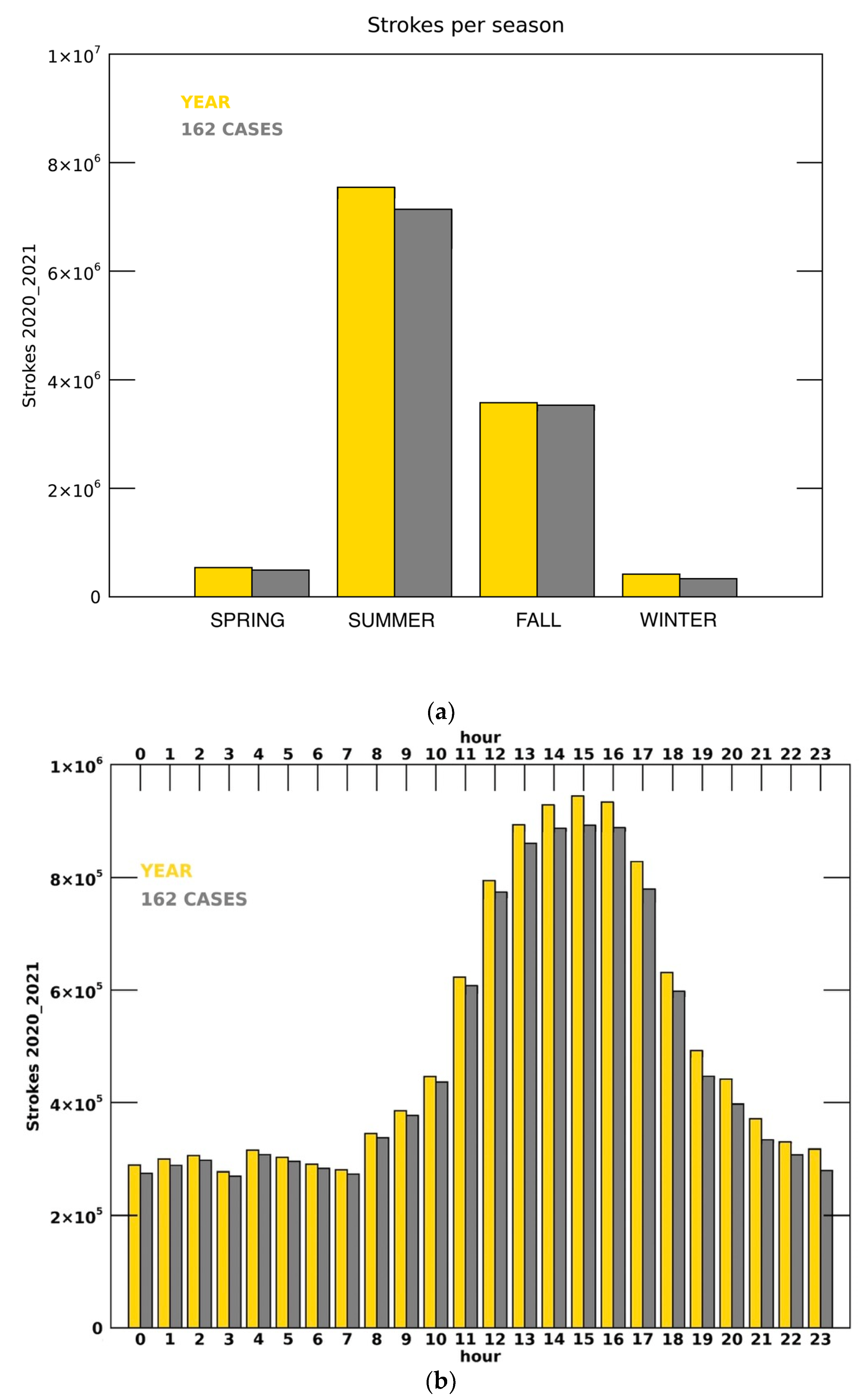 A Year-Long Total Lightning Forecast over Italy with a Dynamic ...
