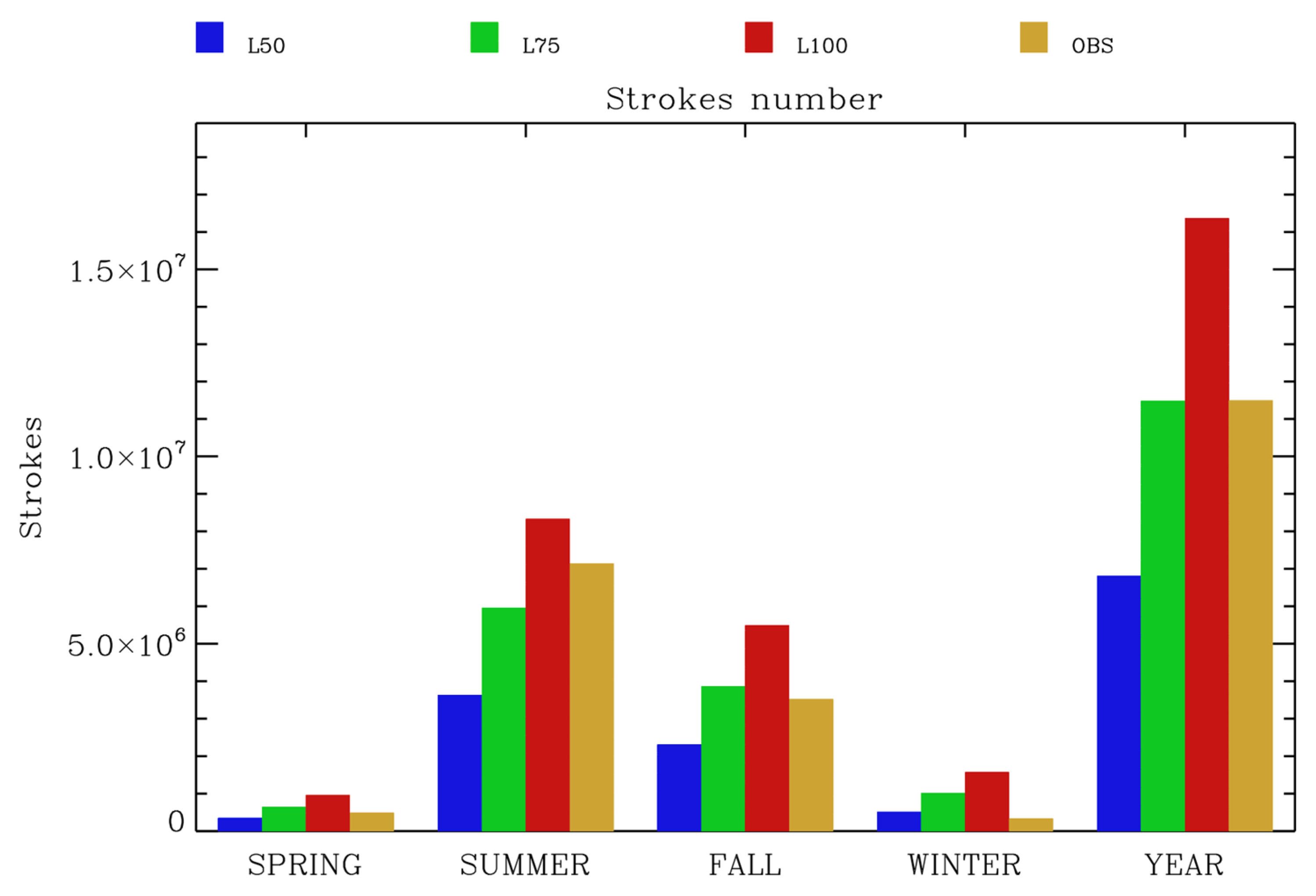 A Year-Long Total Lightning Forecast over Italy with a Dynamic ...