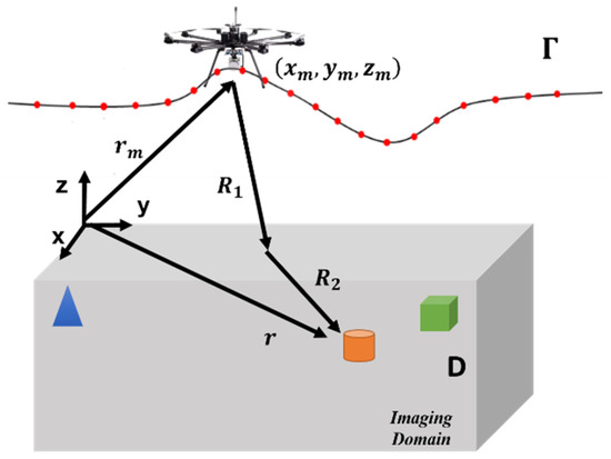 An Overview on Down-Looking UAV-Based GPR Systems