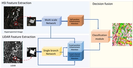 Remote Sensing | Free Full-Text | Joint Classification of Hyperspectral and LiDAR Data Based on ...