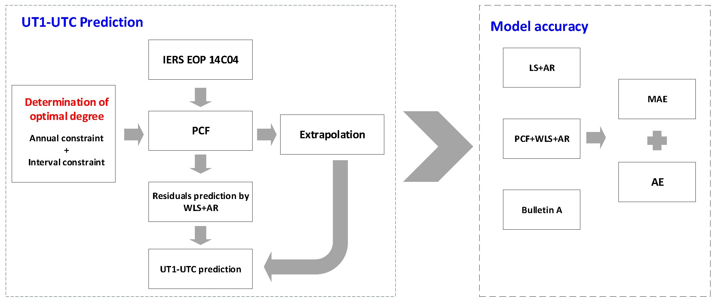 Remote Sensing | Free Full-Text | Middle- and Long-Term UT1-UTC Prediction Based on Constrained ...