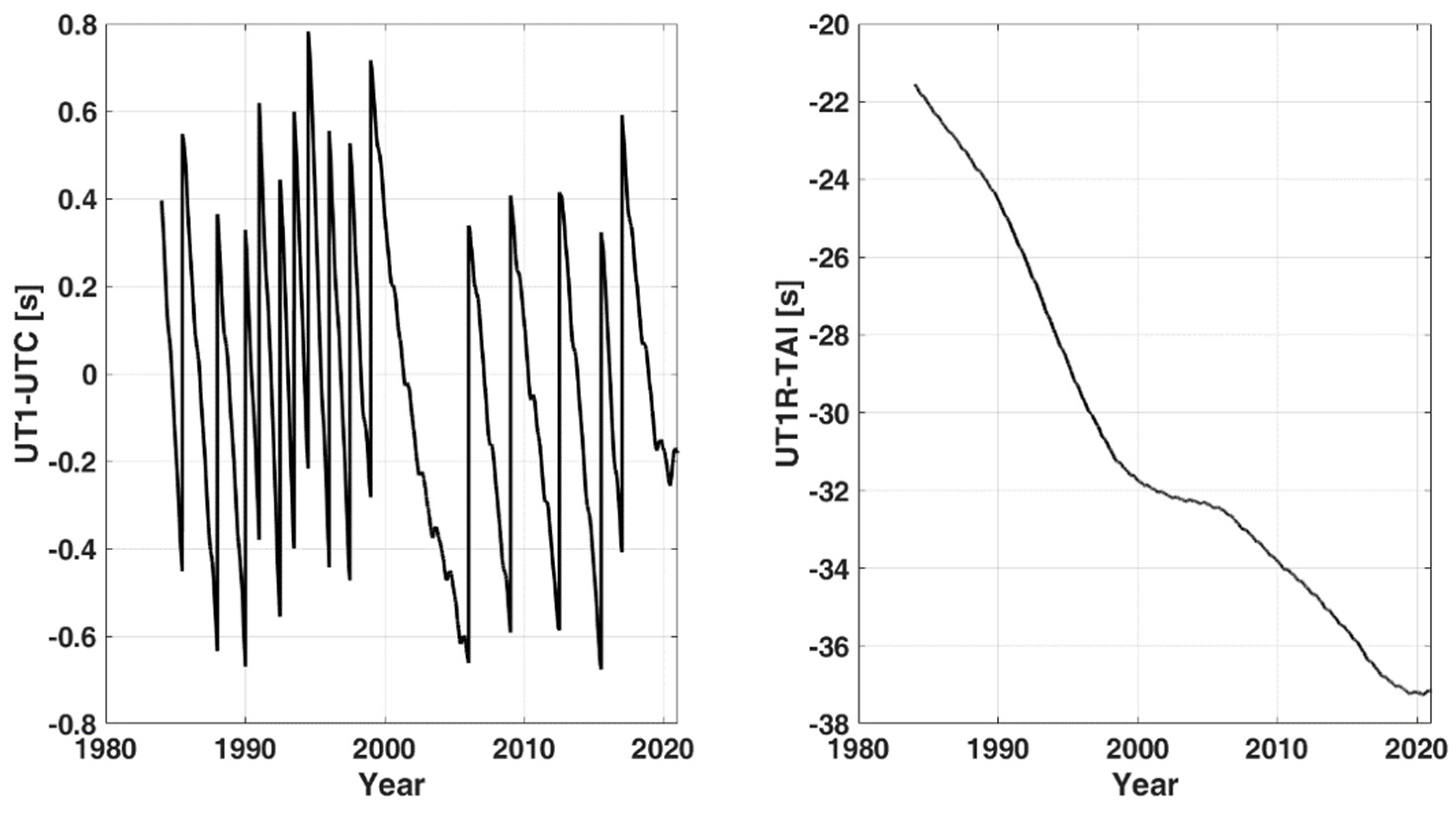 Middle- and Long-Term UT1-UTC Prediction Based on Constrained Polynomial Curve Fitting, Weighted ...