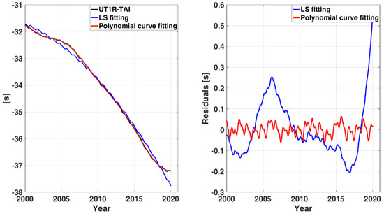 Middle- and Long-Term UT1-UTC Prediction Based on Constrained Polynomial Curve Fitting, Weighted ...