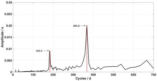 Middle- and Long-Term UT1-UTC Prediction Based on Constrained Polynomial Curve Fitting, Weighted ...