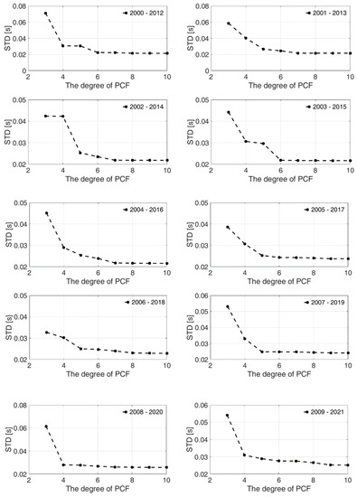 Middle- and Long-Term UT1-UTC Prediction Based on Constrained Polynomial Curve Fitting, Weighted ...