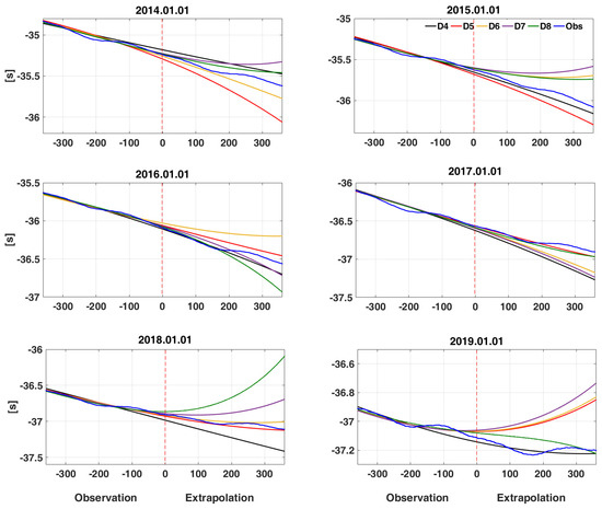 Middle- and Long-Term UT1-UTC Prediction Based on Constrained Polynomial Curve Fitting, Weighted ...