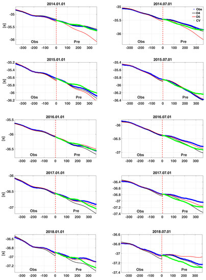 Middle- and Long-Term UT1-UTC Prediction Based on Constrained Polynomial Curve Fitting, Weighted ...