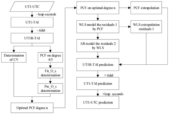 Middle- and Long-Term UT1-UTC Prediction Based on Constrained Polynomial Curve Fitting, Weighted ...