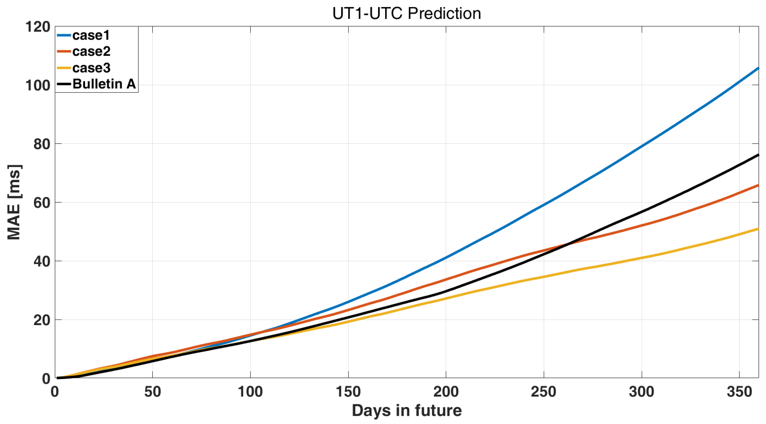 Middle- and Long-Term UT1-UTC Prediction Based on Constrained Polynomial Curve Fitting, Weighted ...