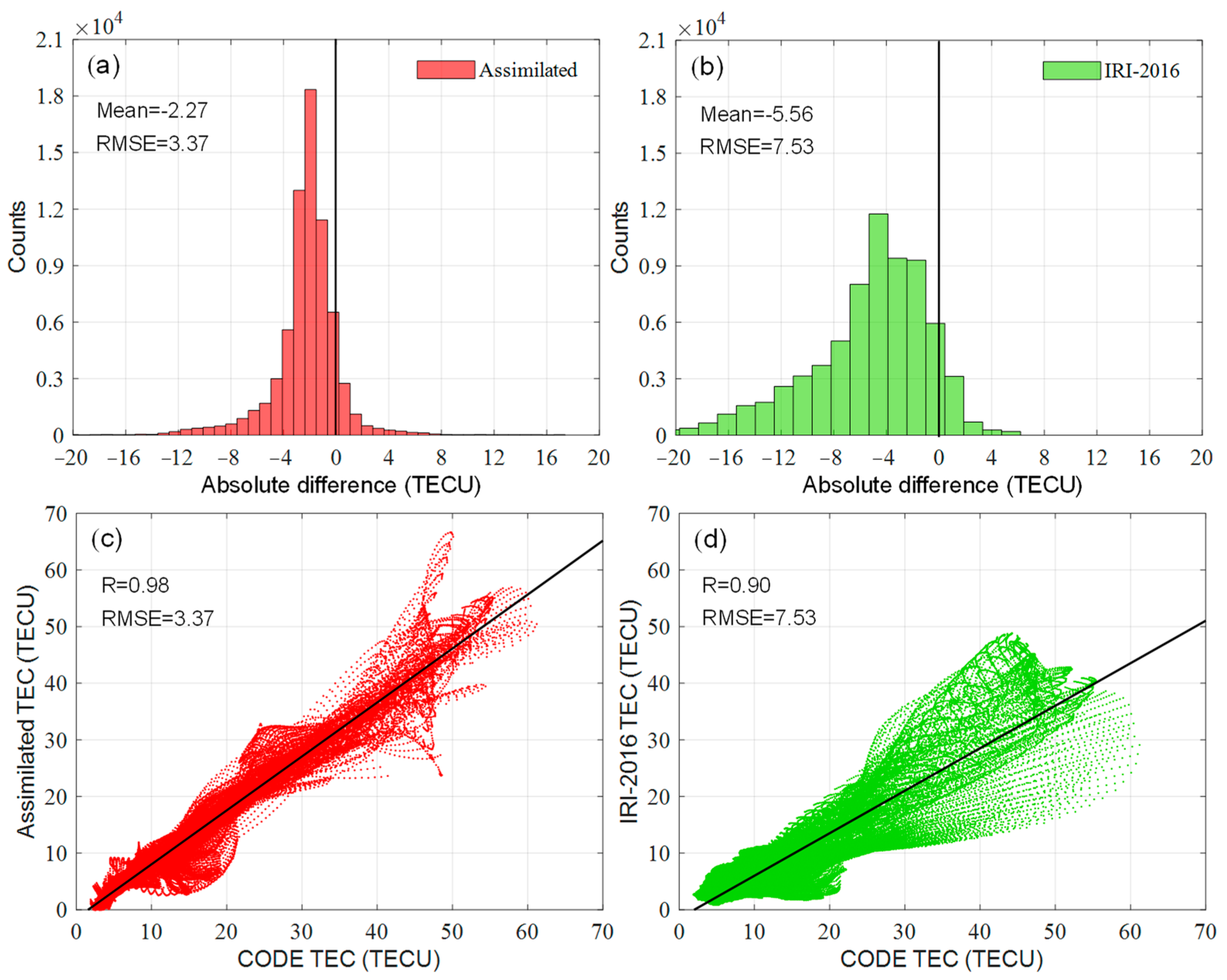 Ionospheric Assimilation of GNSS TEC into IRI Model Using a Local ...