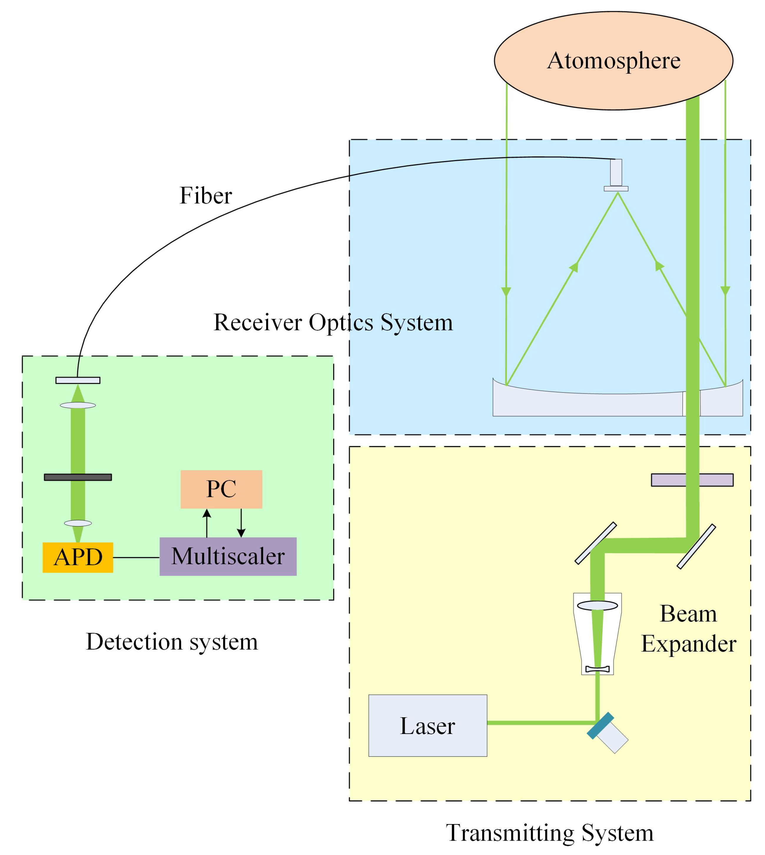 Rayleigh Lidar Signal Denoising Method Combined with WT, EEMD and LOWESS to Improve Retrieval ...
