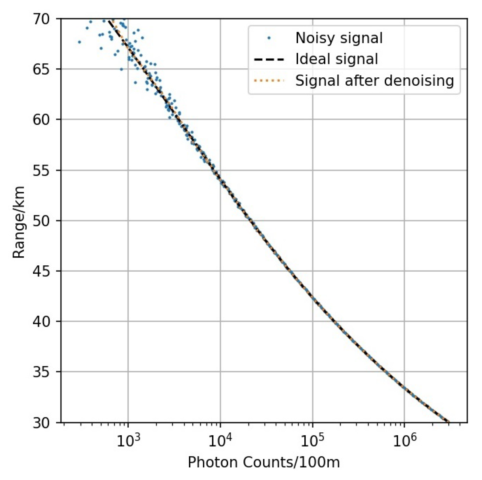 Rayleigh Lidar Signal Denoising Method Combined with WT, EEMD and LOWESS to Improve Retrieval ...