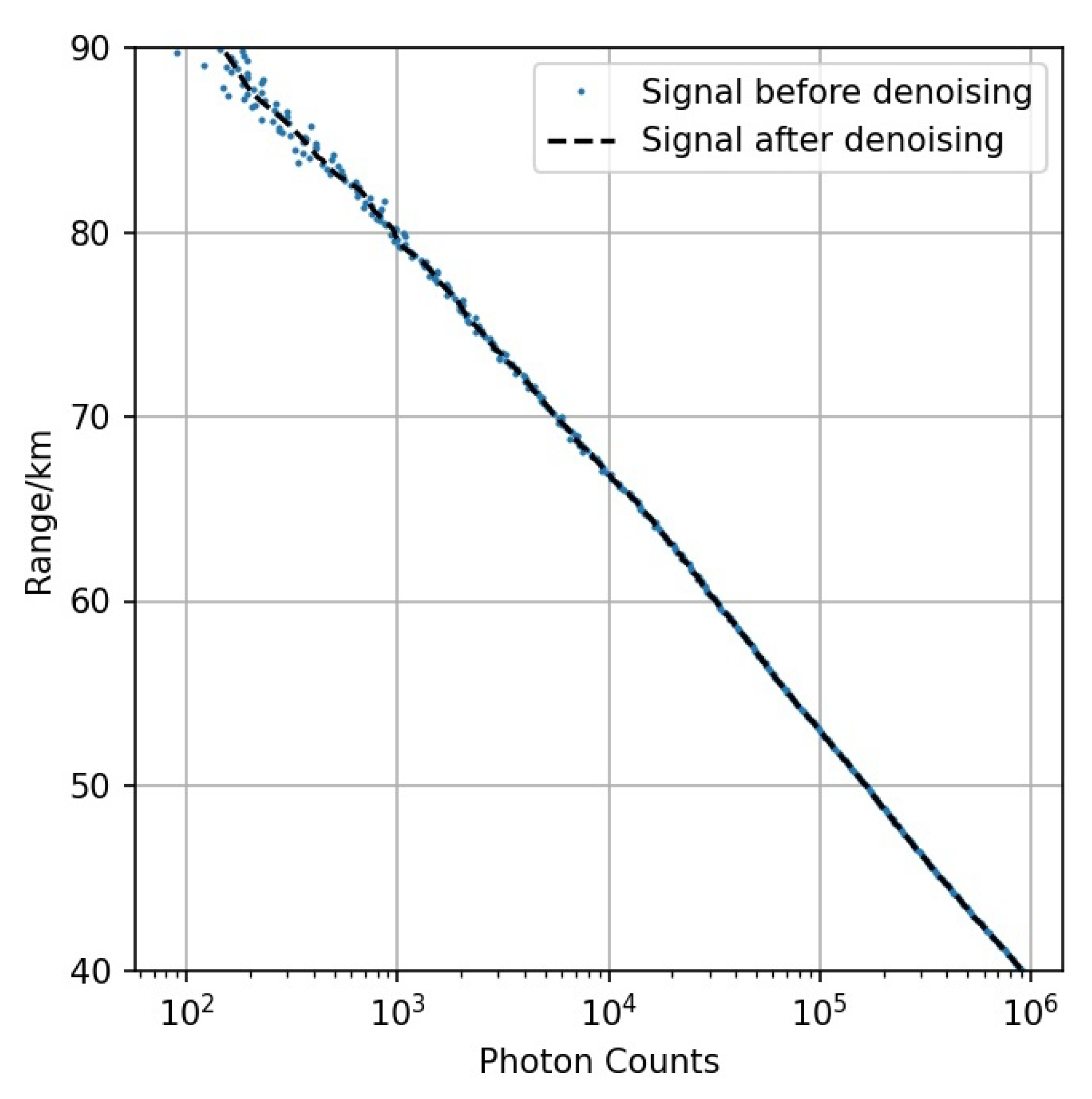 Rayleigh Lidar Signal Denoising Method Combined with WT, EEMD and LOWESS to Improve Retrieval ...