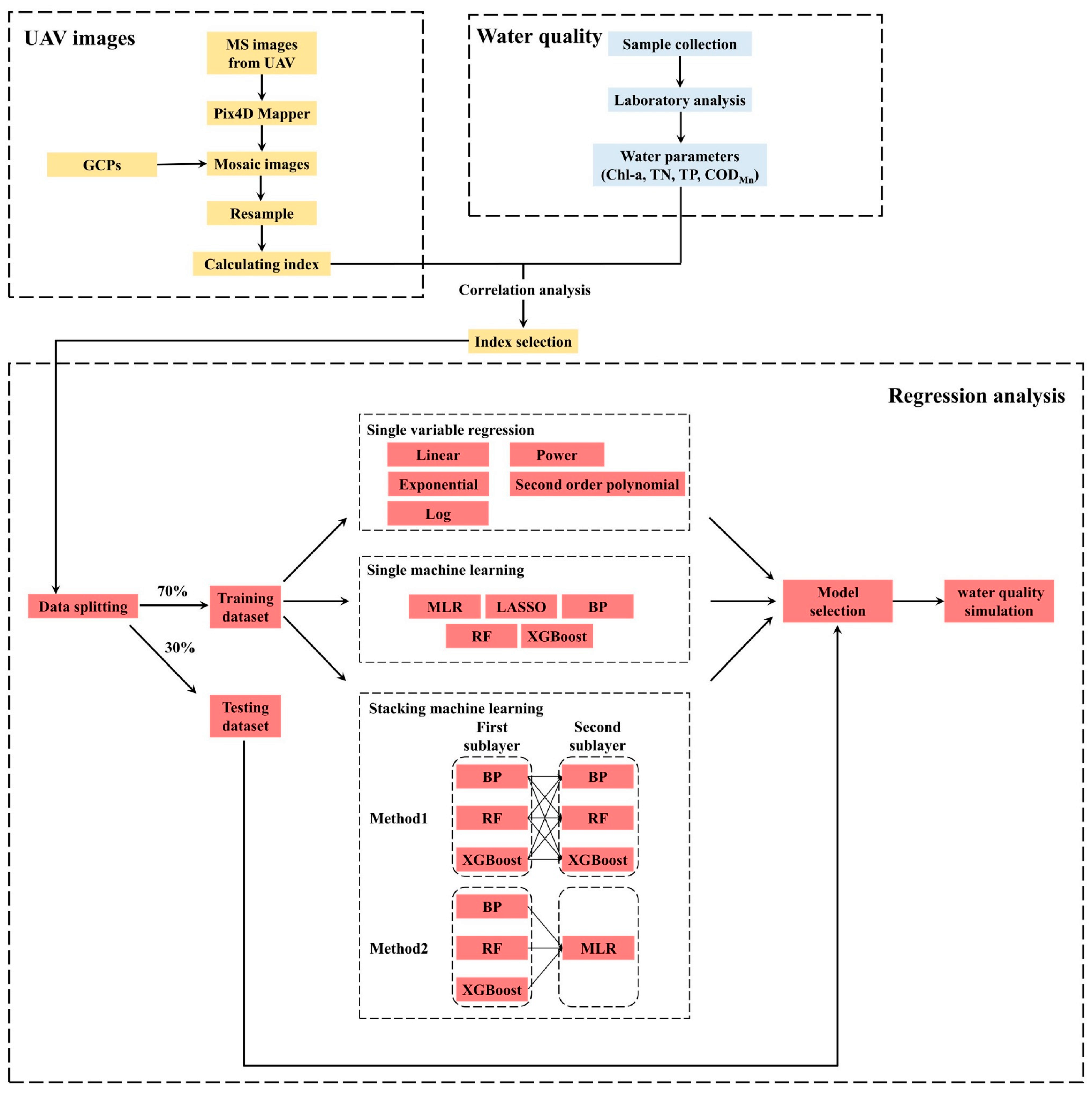 UAV Multispectral Image-Based Urban River Water Quality Monitoring Using Stacked Ensemble ...