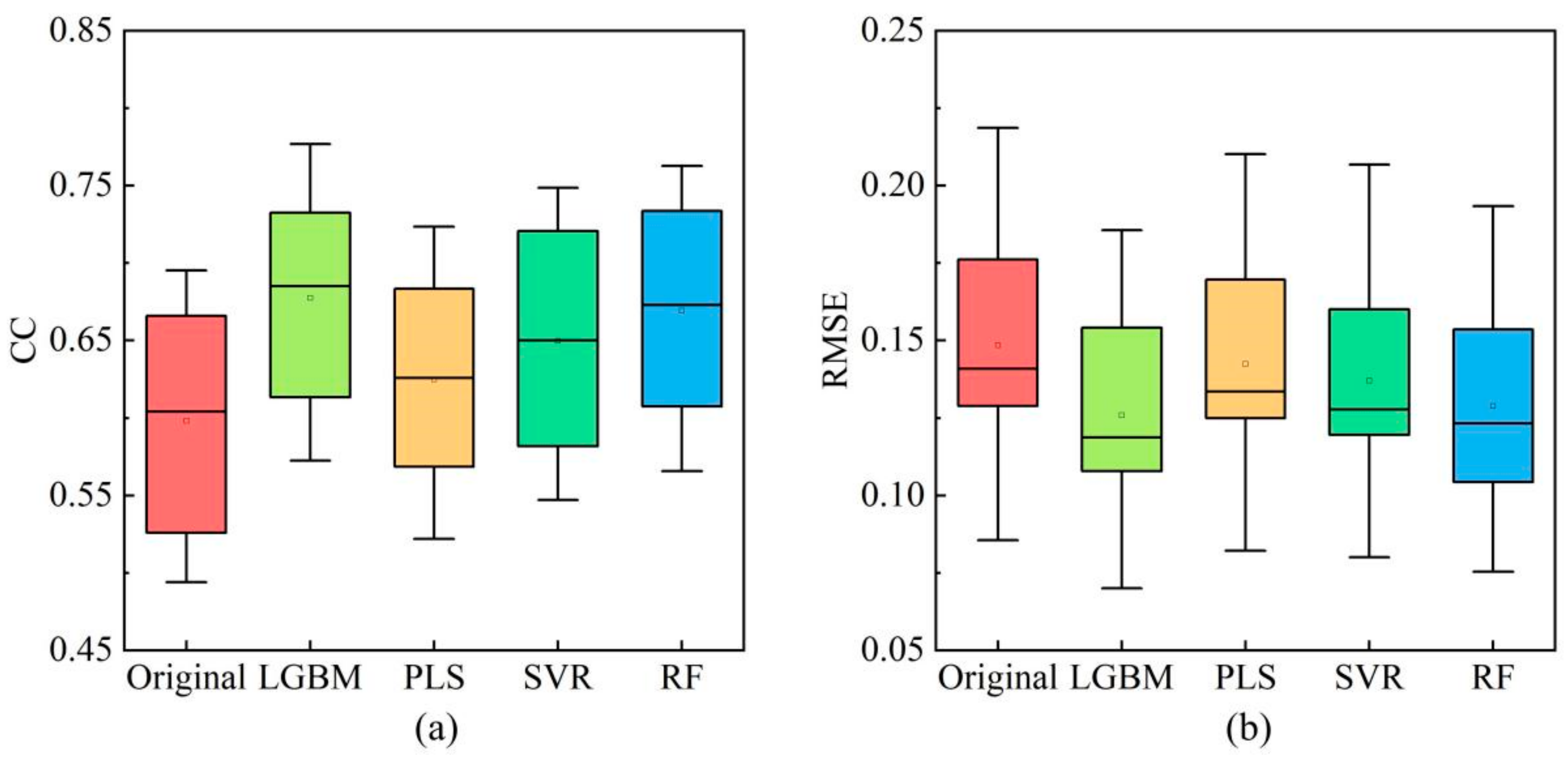 A Sensor Bias Correction Method for Reducing the Uncertainty in the ...
