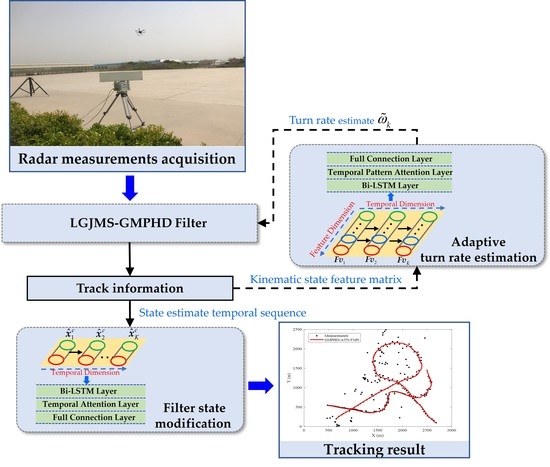 Remote Sensing | Free Full-Text | Deep-Learning-Based Multiple Model ...