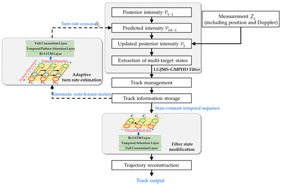 Remote Sensing | Free Full-Text | Deep-Learning-Based Multiple Model ...