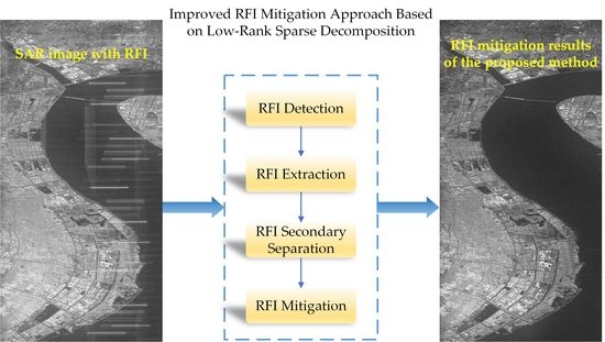 Remote Sensing | Free Full-Text | An Improved RFI Mitigation Approach for SAR Based on Low-Rank ...