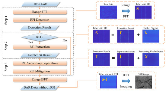 An Improved Rfi Mitigation Approach For Sar Based On Low Rank Sparse Decomposition From The