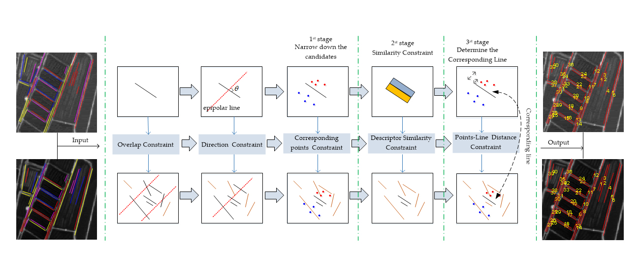 Remote Sensing | Free Full-Text | A New Line Matching Approach for High ...