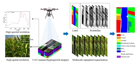 Remote Sensing | Free Full-Text | Multiscale Superpixel-Based Fine Classification of Crops in ...