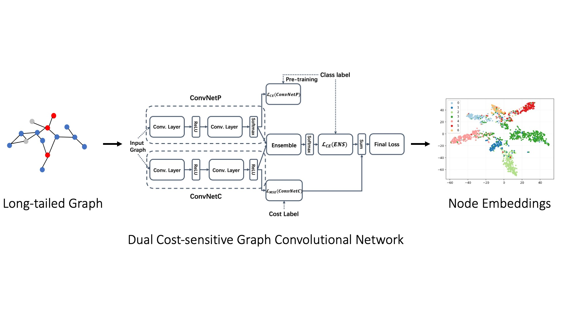 Remote Sensing | Free Full-Text | Long-Tailed Graph Representation Learning via Dual Cost ...