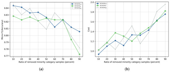 Long-Tailed Graph Representation Learning via Dual Cost-Sensitive Graph ...