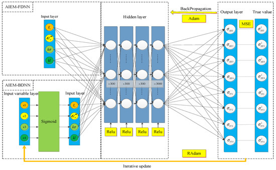 Multi-Parameter Inversion of AIEM by Using Bi-Directional Deep Neural ...