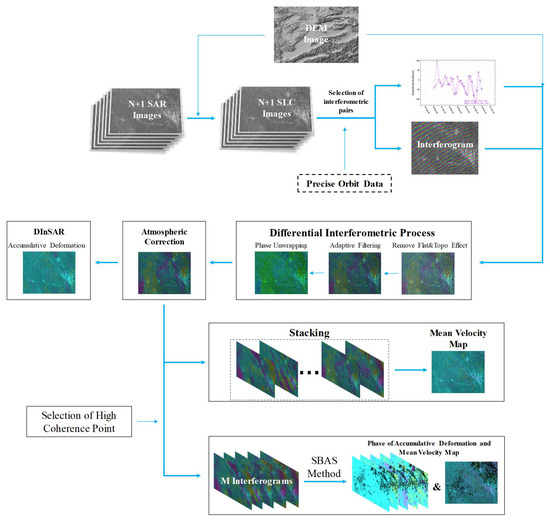 Research on the Applicability of DInSAR, Stacking-InSAR and SBAS-InSAR for Mining Region ...