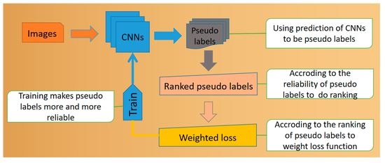 Remote Sensing Free Full Text Improving Image Clustering Through Sample Ranking And Its