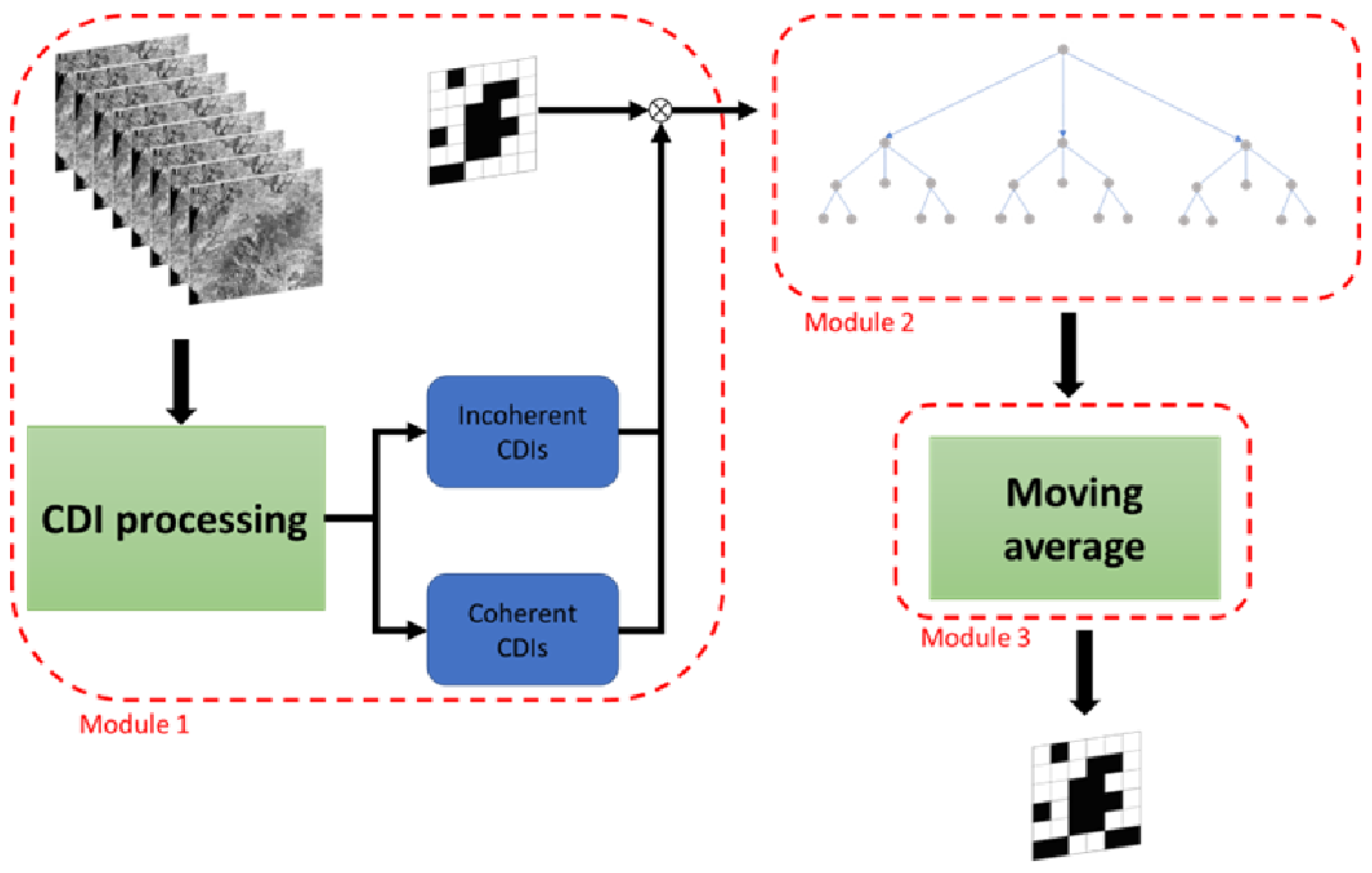 Remote Sensing | Free Full-Text | Change Detection Techniques with ...