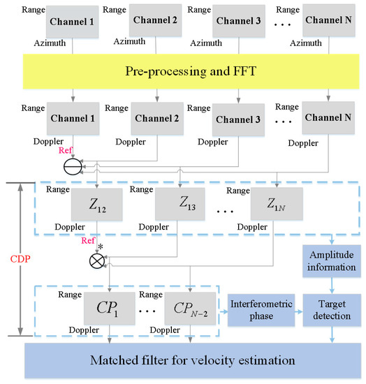 Ground Moving Target Detection and Estimation for Airborne Multichannel Radar Based on Coherent ...