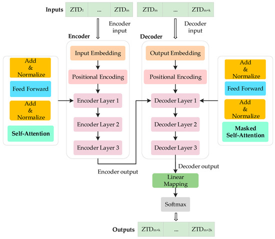 Transformer-Based Global Zenith Tropospheric Delay Forecasting Model