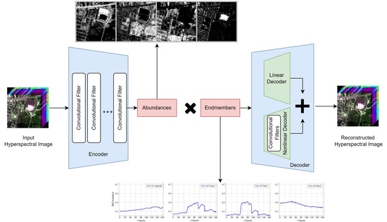 Remote Sensing | Free Full-Text | End-to-End Convolutional Autoencoder ...