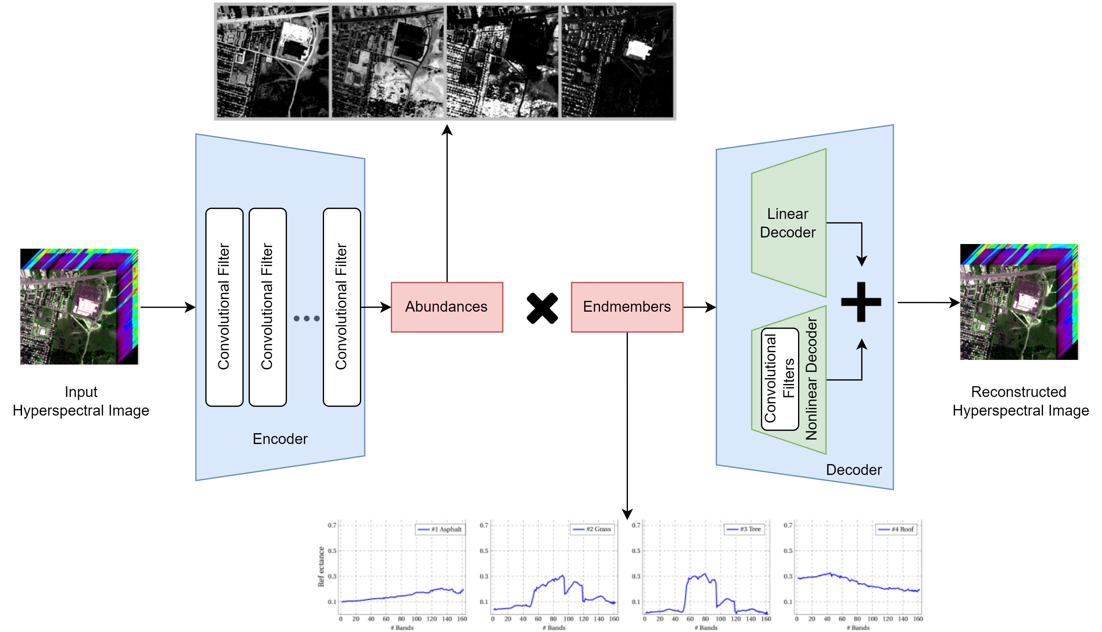 Remote Sensing Free Full Text End To End Convolutional Autoencoder For Nonlinear