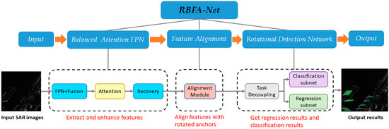Remote Sensing | Free Full-Text | RBFA-Net: A Rotated Balanced Feature ...