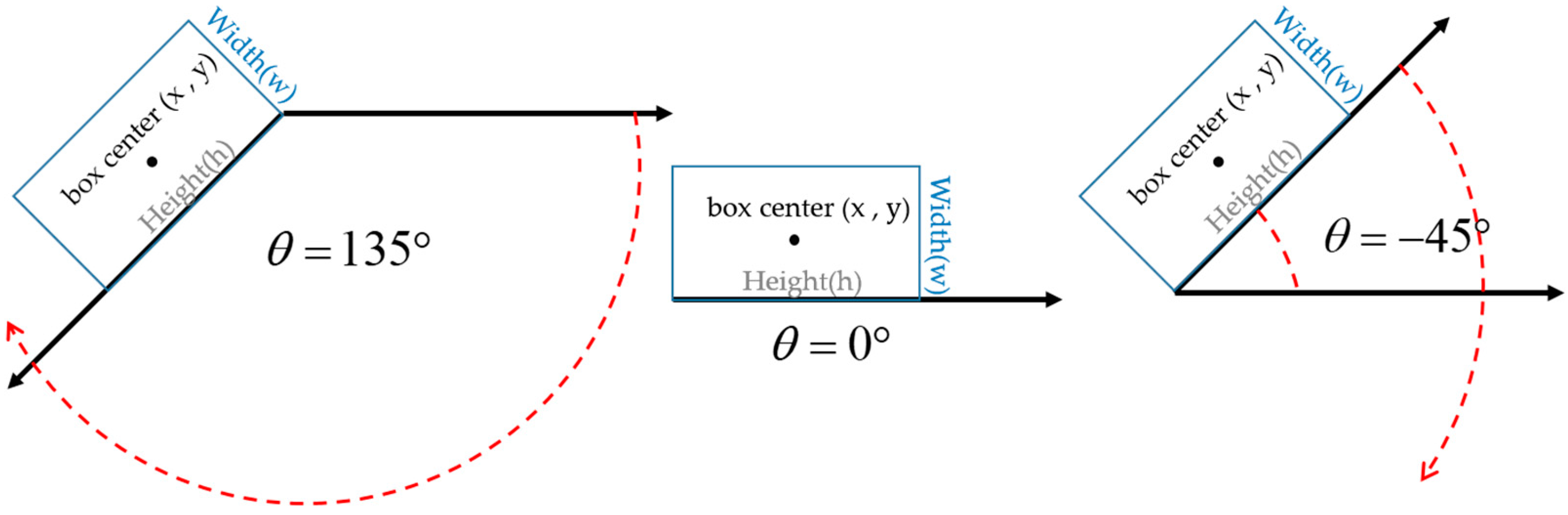 Remote Sensing Free Full Text Rbfa Net A Rotated Balanced Feature Aligned Network For