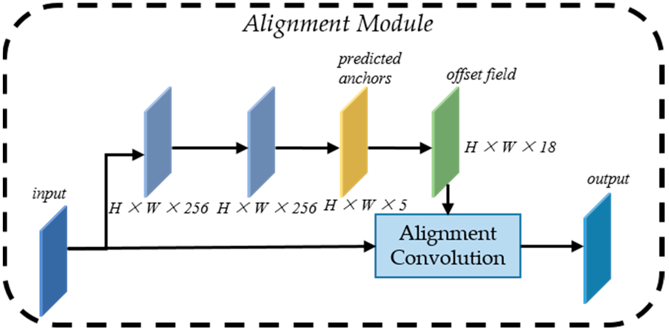 Remote Sensing | Free Full-Text | RBFA-Net: A Rotated Balanced Feature-Aligned Network for ...
