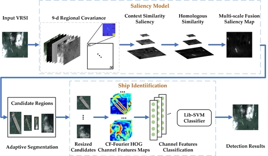 Remote Sensing Free Full Text Ship Detection In Visible Remote Sensing Image Based On