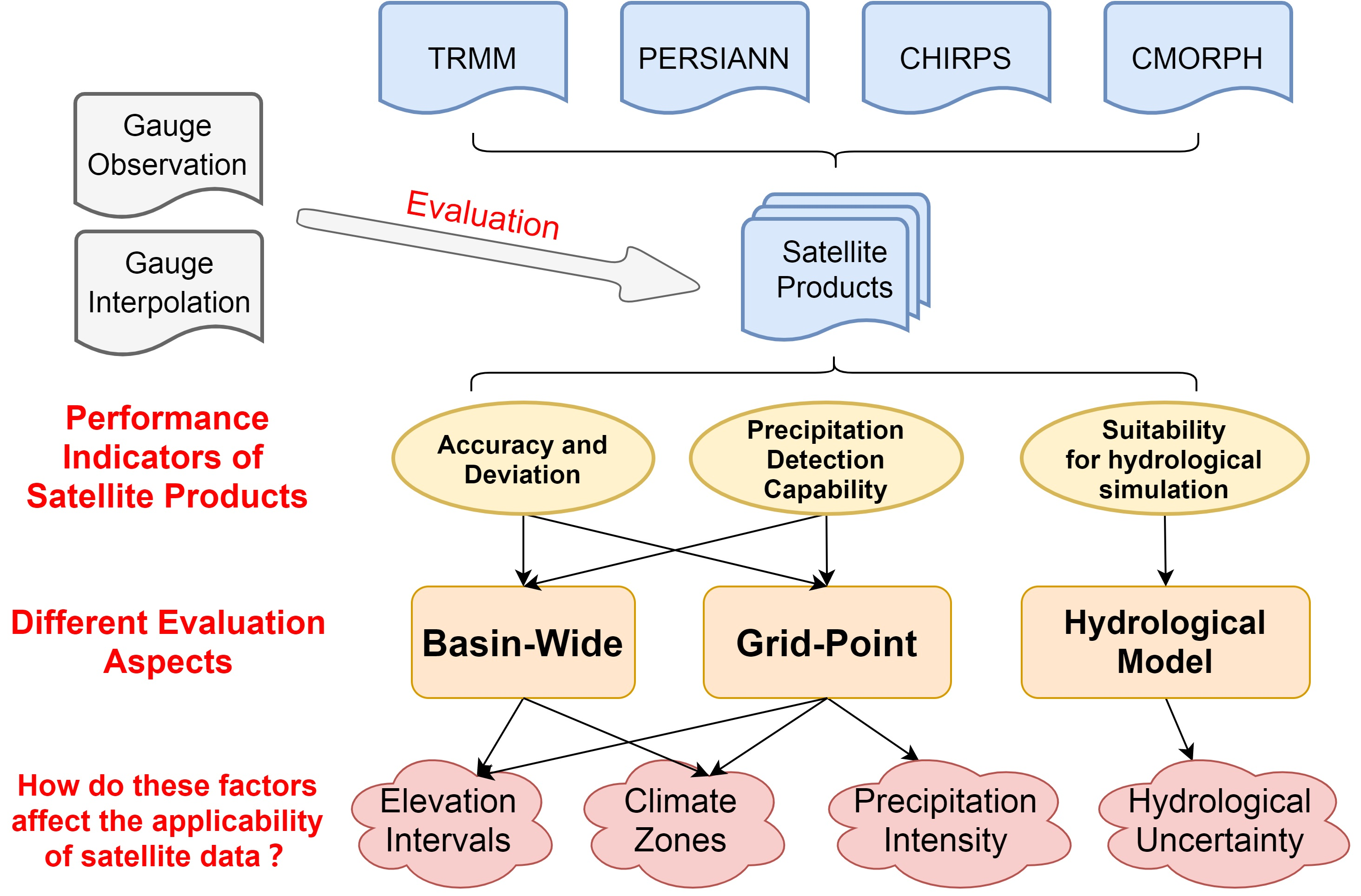 Remote Sensing | Free Full-Text | Extensive Evaluation of Four ...