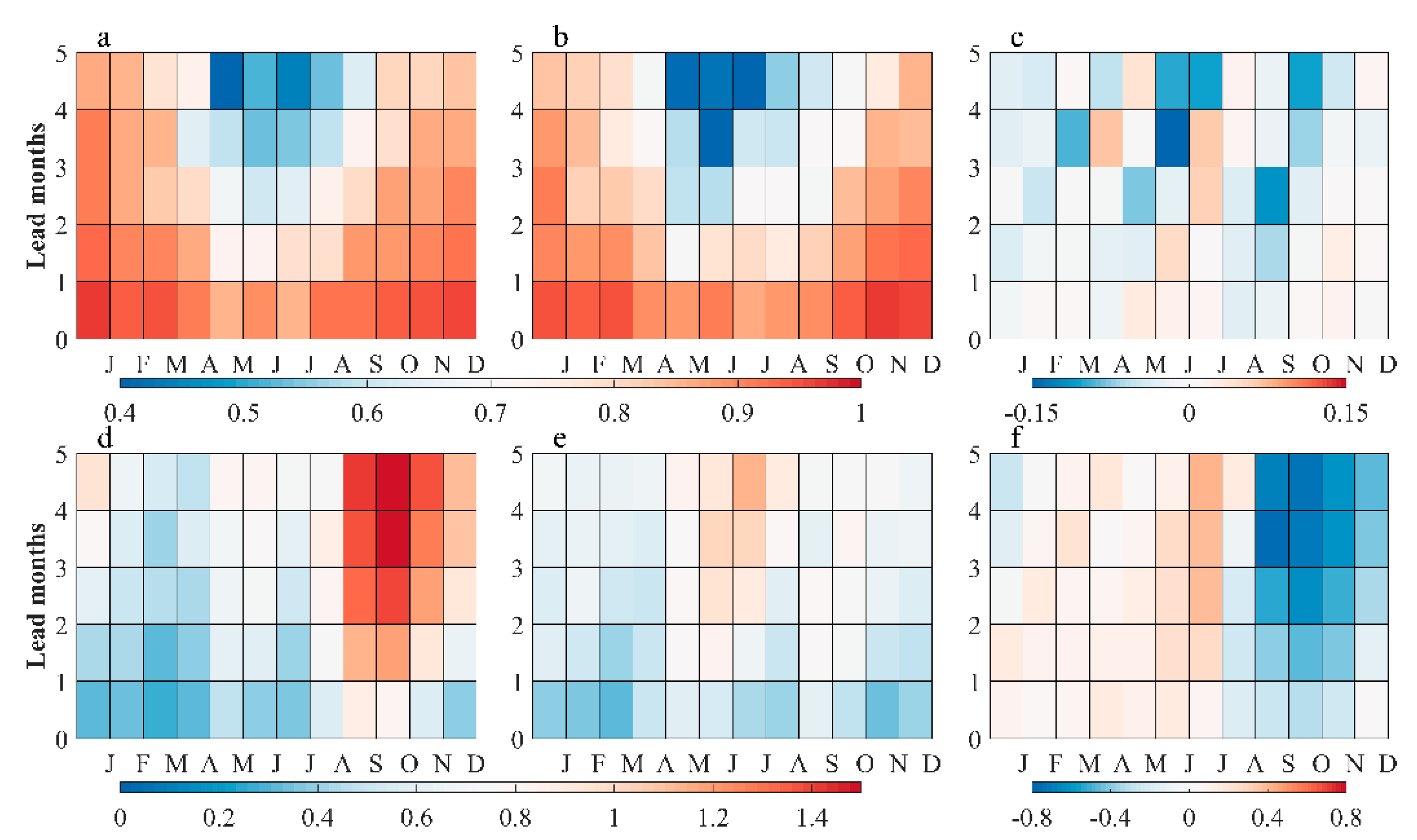 Improved Enso And Pdo Prediction Skill Resulting From Finer Parameterization Schemes In A Cgcm
