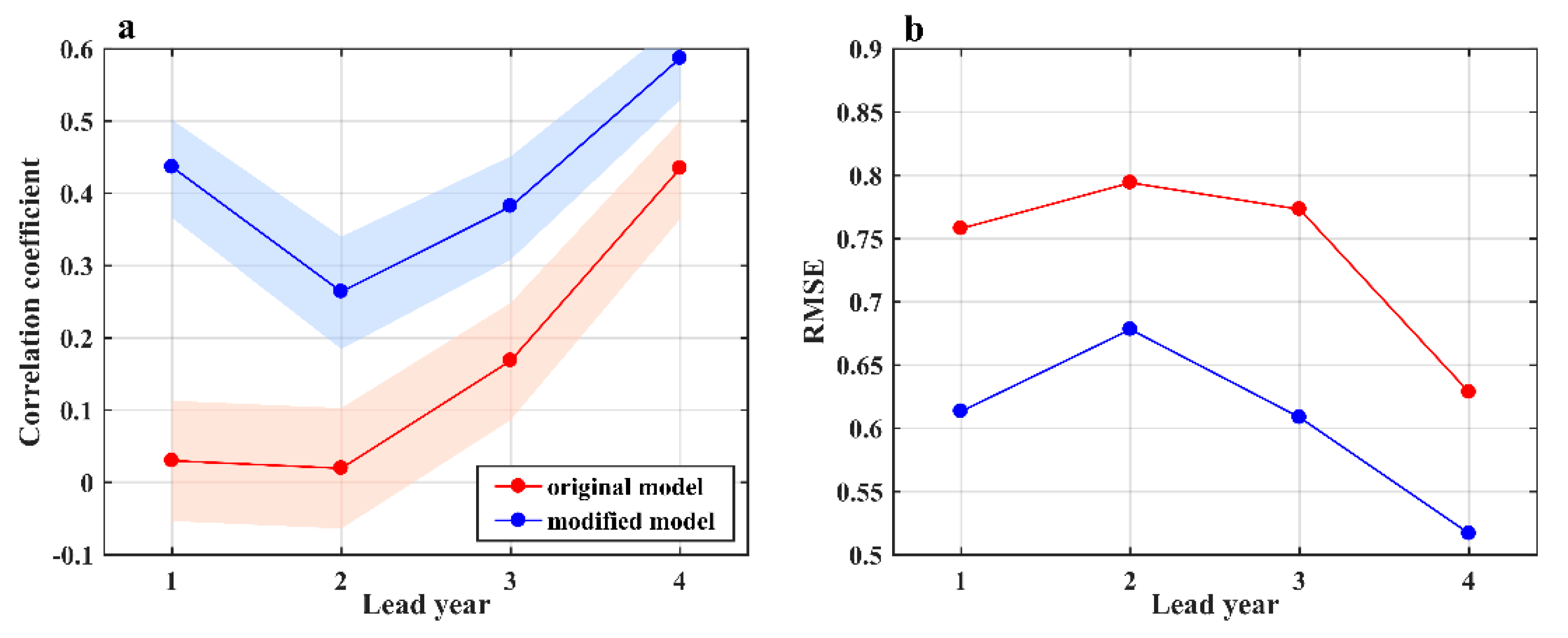 Improved Enso And Pdo Prediction Skill Resulting From Finer Parameterization Schemes In A Cgcm