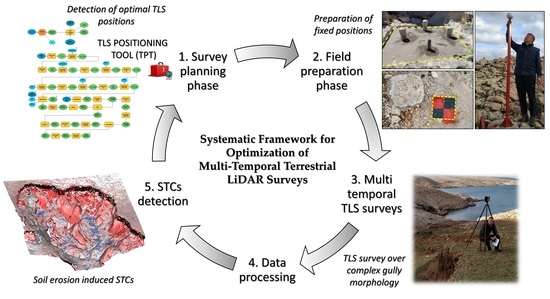 Remote Sensing Free Full Text A New Systematic Framework For Optimization Of Multi Temporal