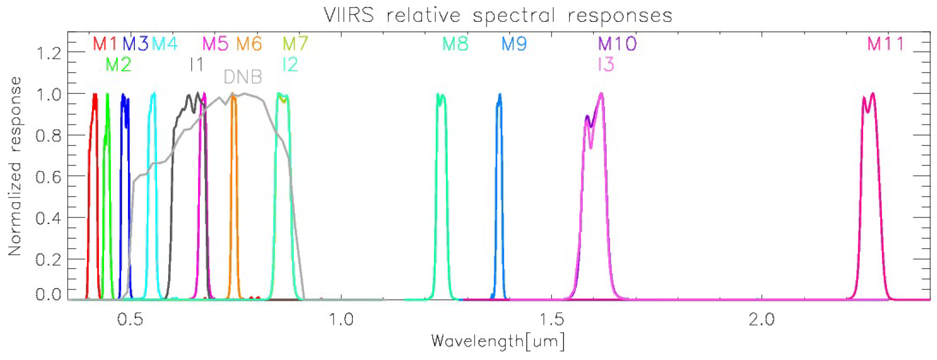 S-NPP VIIRS Lunar Calibrations over 10 Years in Reflective Solar Bands ...