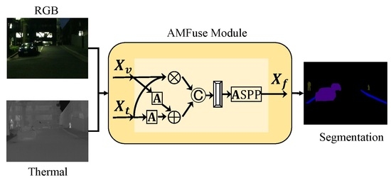 Remote Sensing | Free Full-Text | AMFuse: Add–Multiply-Based Cross-Modal Fusion Network for ...