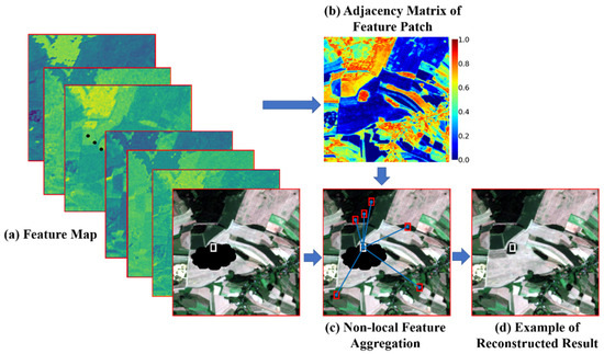 Cloud Removal with SAR-Optical Data Fusion and Graph-Based Feature Aggregation Network